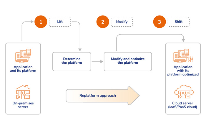 Cloud Migration Strategies And Approaches | Cloud Migration Strategy